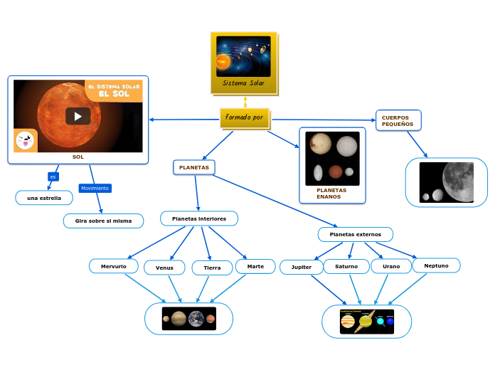 Sistema Solar - Mind Map